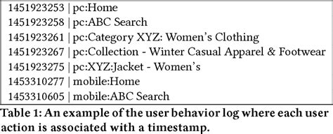 table 1 from predictive analysis by leveraging temporal user behavior