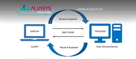 Rdp چیست؟ پروتکل دسترسی از راه دور به دسکتاپ وبلاگ تخصصی آلیاسیس