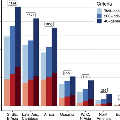 The Number Of Species With Different Numbers Of Viable Protected