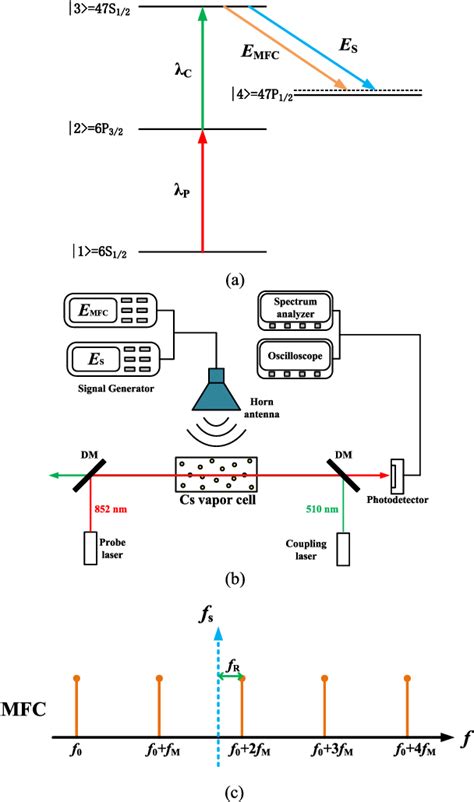 figure 1 from instantaneous frequency estimation of radio frequency