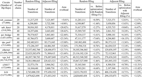 comparison between number of transitions before scan cell reordering