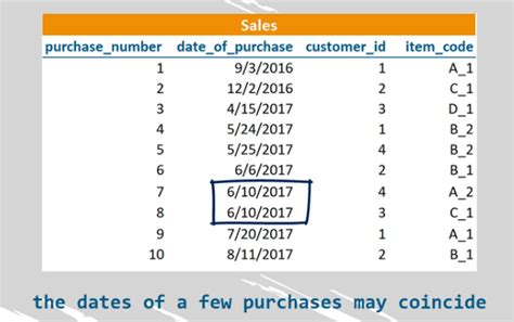 What Are Relational Schemas And SQL Primary Key 365 Data Science
