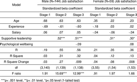Hierarchical Regression Analysis For Mediating Effects Of Psychological