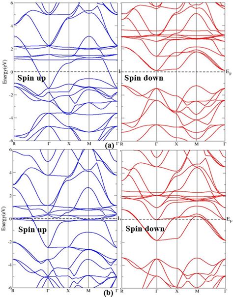 Electronic Band Structure Of Pmo A 0 Gpa And B 50 Gpa Download