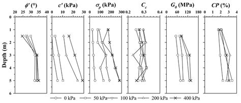 Variation Of Cohesion Intercept Internal Friction Angle Over Download Scientific Diagram