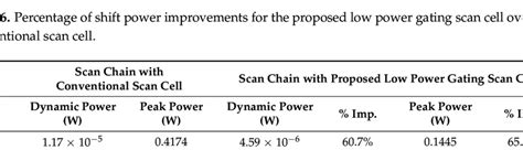 Percentage Of Shift Power Improvements For The Proposed Low Power