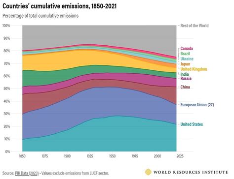 Global Per Capita Emissions Explained Through 9 Charts World
