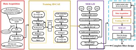 Efficient Microwave Filter Design By A Surrogate Model Assisted Decomposition Based Multi