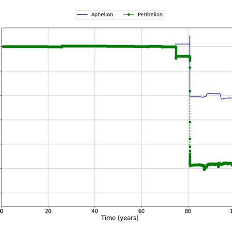 Differences Of The Orbital Period Of The Asteroid Using The 10 Mm S Download Scientific Diagram