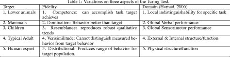 Table 1 From Adapting The Turing Test For Embodied Neurocognitive
