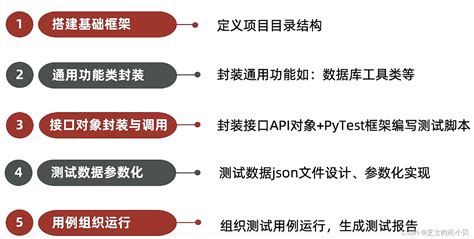 自动化测试 Csdn博客