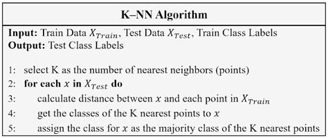 K Nearest Neighbors Algorithm Data Science For Lifelong Learning