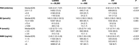 The Levels Of Selected Biological Indicators In Fertilization Disorder Download Scientific