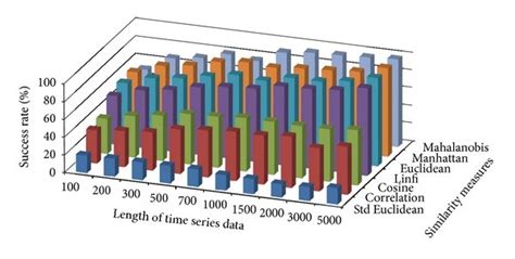 Average Success Rate Of Pattern Recognition Using Dwt Based Feature