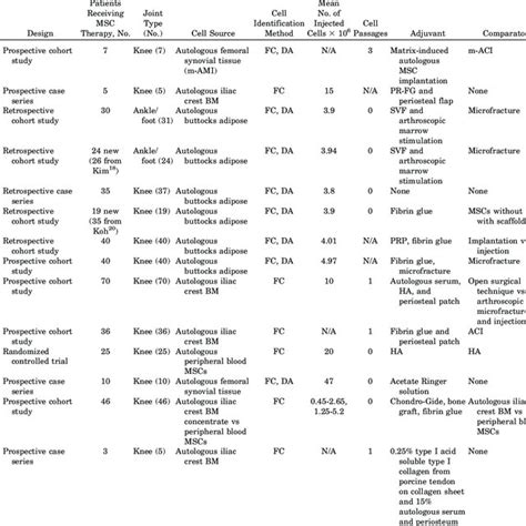Design For Chondral Defect Studies A Download Scientific Diagram