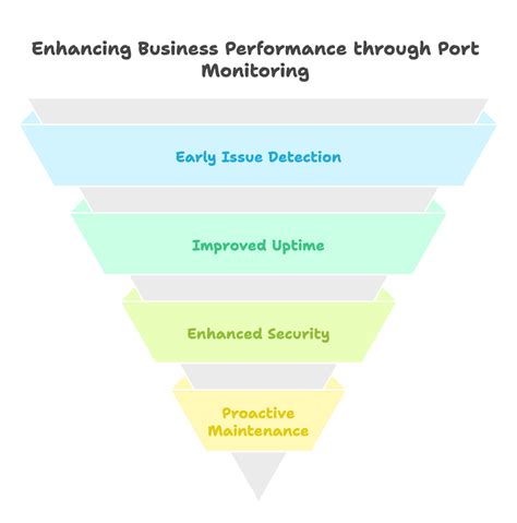 Port Monitoring Essential For Reliable Server Uptime Bubobot