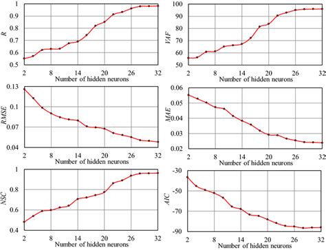 Variations Of Number Of Hidden Neurons Nhn Versus The Applied Download Scientific Diagram