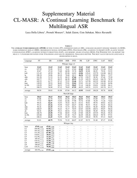 Pdf Cl Masr A Continual Learning Benchmark For Multilingual Asr