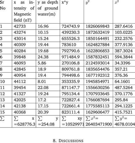 Linear Regression Model For Ground Water Depth With Intensity Of Download Scientific Diagram