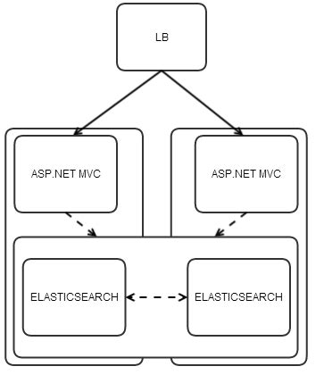 High Availability Understanding Elasticsearch Deployment In Server Load Balanced Setup