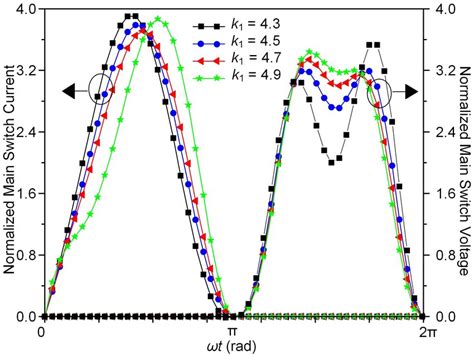 Normalized Main Switch Current And Voltage Waveforms Download