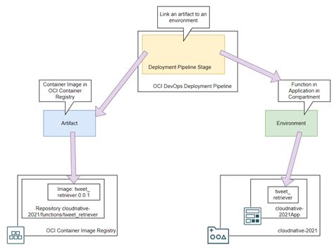 Oci Devops Deployment Pipeline For Functionsautomation On Oracle Cloud
