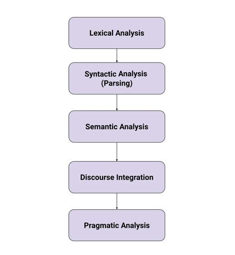 Deep Learning Using Neural Networks For Natural Language Processing