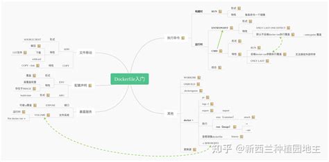 dockerfile编写理论到实战 知乎