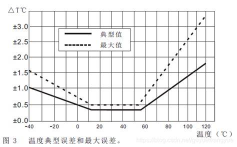 ad18绘制aht20原理图及pcb电路设计 用ad画好的温湿度传感器原理图文件 csdn博客
