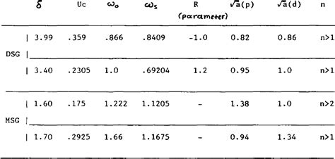 Table 2 From Solitary Waves And Nonlinear Klein Gordon Equations
