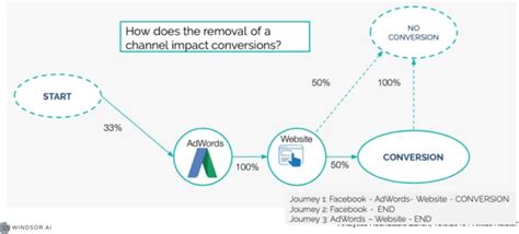 Shapley Value Vs Markov Model In Marketing Attribution Models