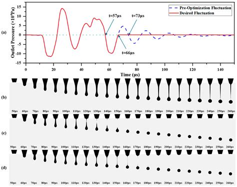 Nonlinear Waveform Optimization For Enhanced Ink Droplet Formation In