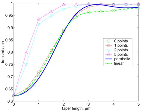18 Optimized Efficiencies For Two Coupling Problems Calculated With