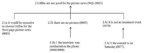Coordinative Argumentation Supporting Mrs Standpoint Download