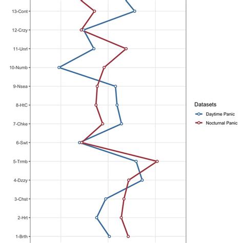 Expected Influence Values For Each Node In The Daytime Blue And