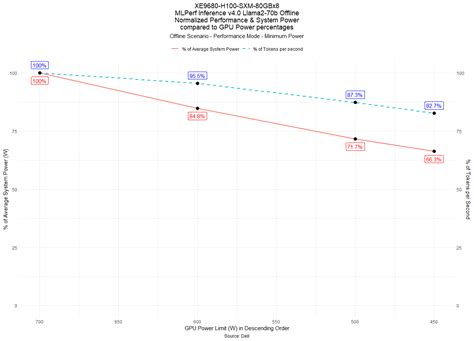 Enabling Efficient Llm Inferencing Power Capping Strategies For