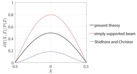 The Cross Sectional Deformation Profile δhx Zp Z Versus X For A