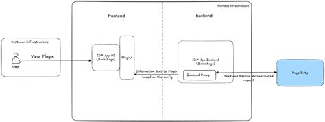 Architecture Of IDP Plugins Harness Developer Hub