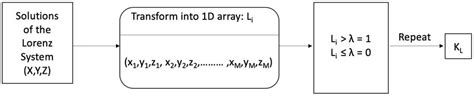 Flow Chart Of Prng Of Chaotic Sequences From The Lorenz System