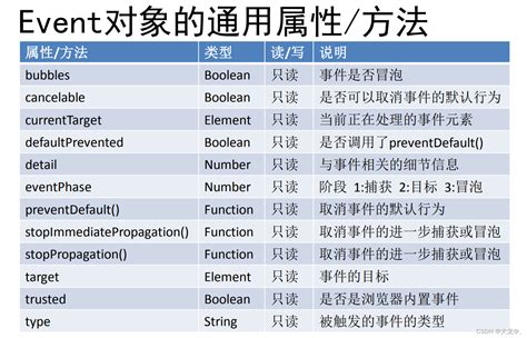 javascript之事件详解 04 javascript使用页面事件是什么意思 csdn博客
