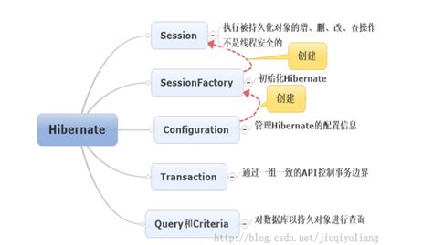 ssh——struts spring hibernate简介 struts spring hibernate 什么时候出现的 csdn博客