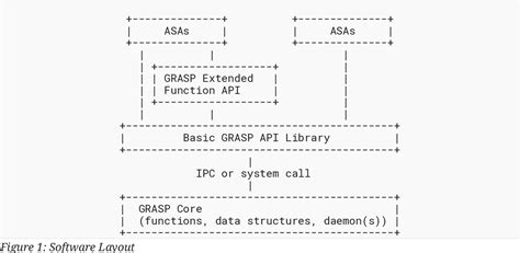 Figure 1 From Generic Autonomic Signaling Protocol Application Program