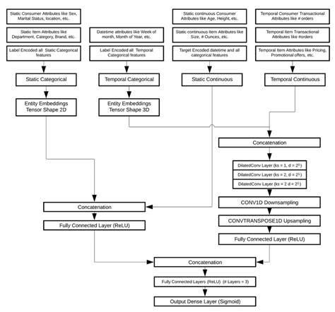 temporal convolutional network tcn download scientific diagram