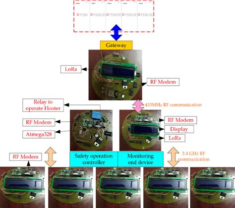 Experimental Setups With Devices And Gateway Download Scientific Diagram