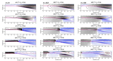 Temporal And Spatial Variation In Streamline Patterns Calculated Using Download Scientific