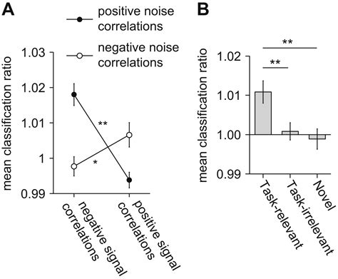 Associative Learning Enhances Population Coding By Inverting Interneuronal Correlation Patterns