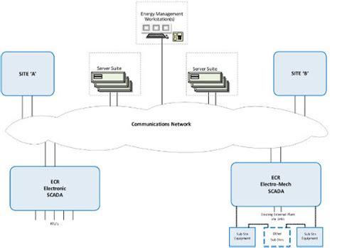 Traction Power Scada Sella Controls