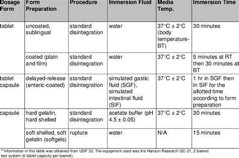 Usp 32 Disintegration Method And Immersion Media Information Download Table
