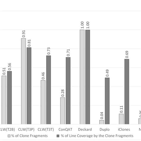 comparing unique line coverage by clone fragments and number of clone