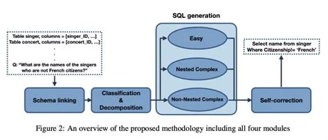 从 写sql”到 聊数据”:nl2sql如何用自然语言解锁数据库? Csdn博客 从 写sql”到 聊数据”:nl2sql如何用自然语言解锁数据库? Csdn博客